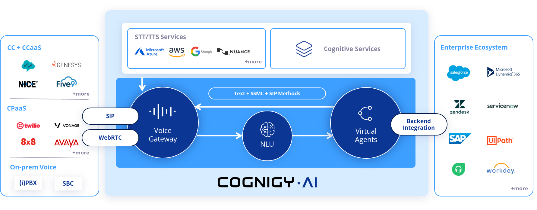 Cognigy Voice Gateway | Automate Voice Conversations | Cognigy